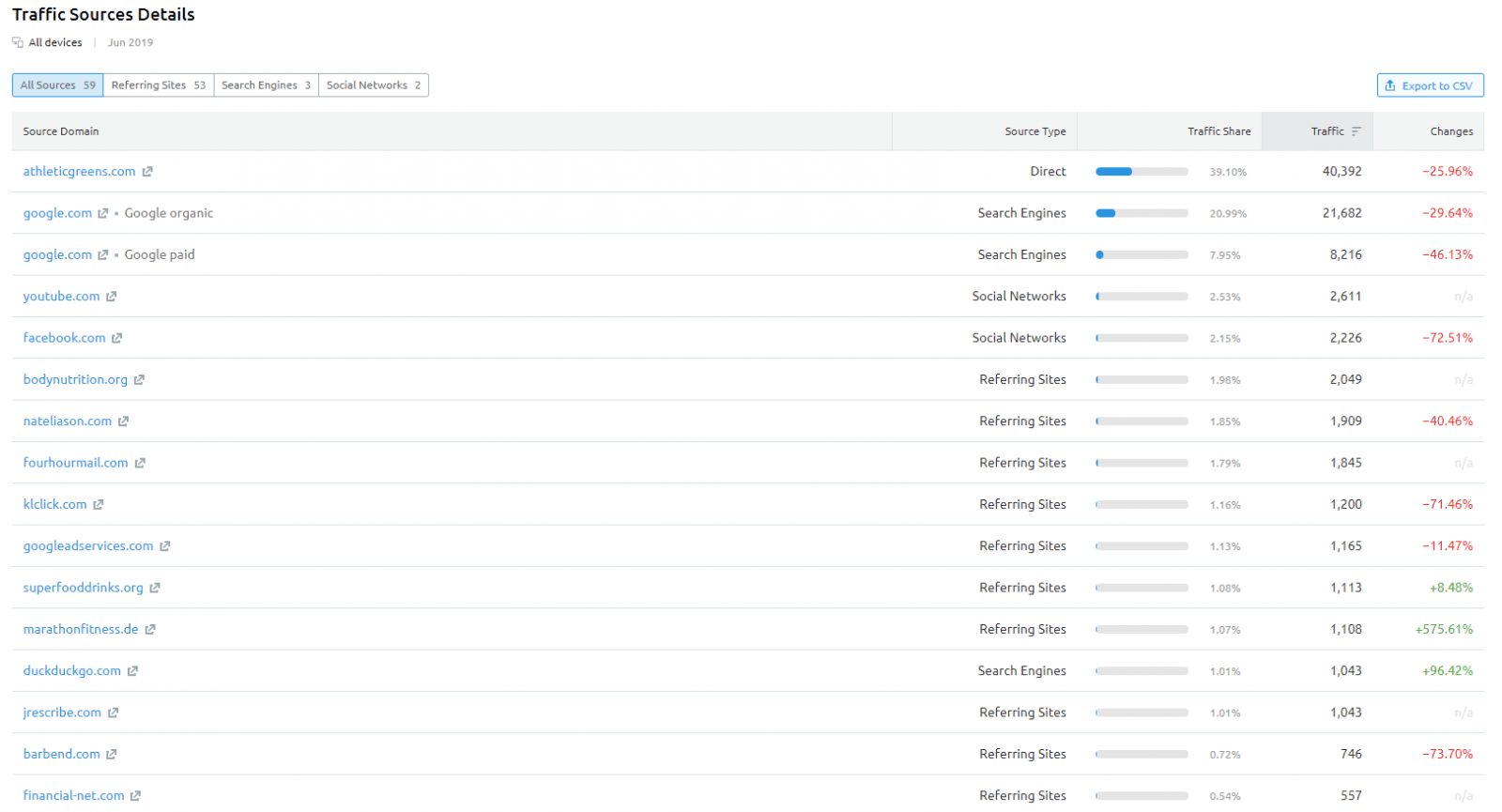 SimilarWeb vs SEMrush: Website Traffic Analysis - The Digital Merchant