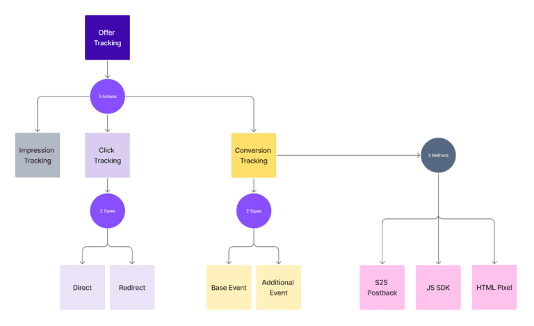 Everflow Review (2025): The Affiliate & Partner Management Platform ...