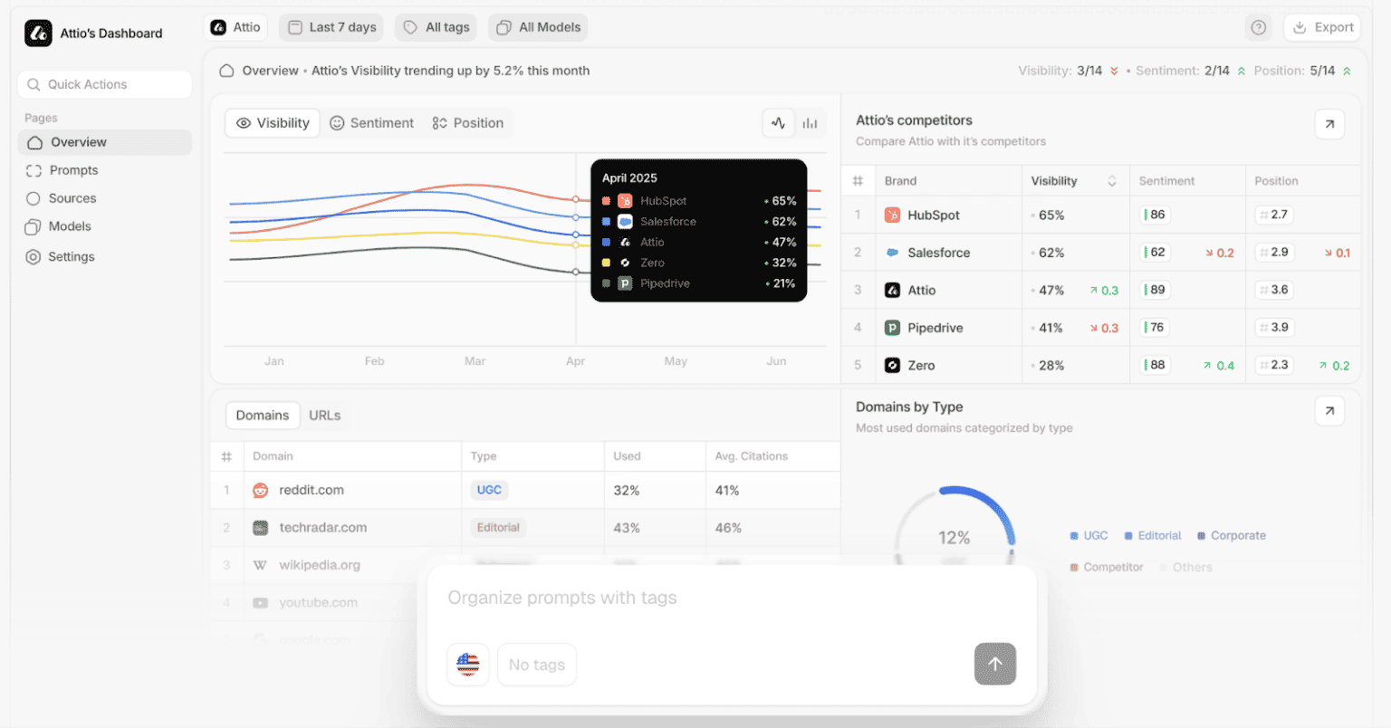 Hands-On Peec AI Review (And How It Helps To “Win” Search)